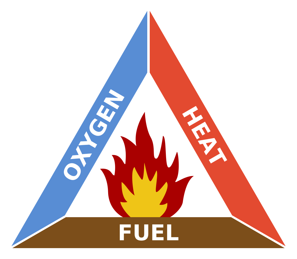 Fire Triangle Explained: Everything to Know! - Fire Training Company